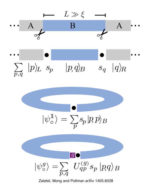 Tensor networks & topology